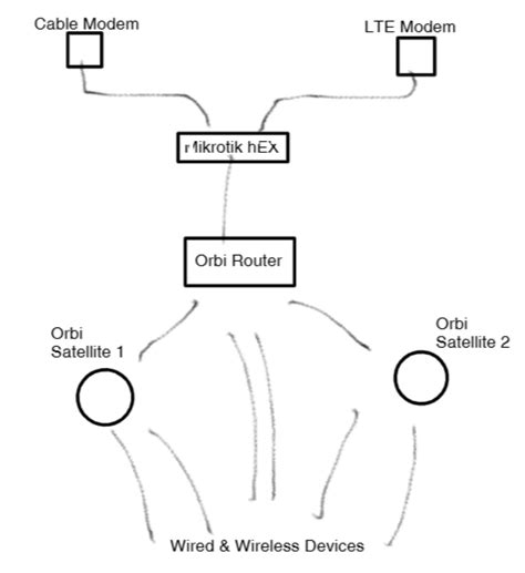 Hex Dual Wan Failover In Front Of Orbi Rbr760 Primary Without Double