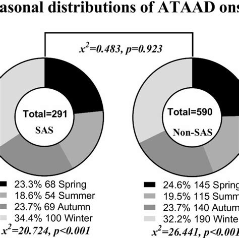 Weekly Patterns Of Ataad Onset In The Sas And Non Sas Groups Ataad