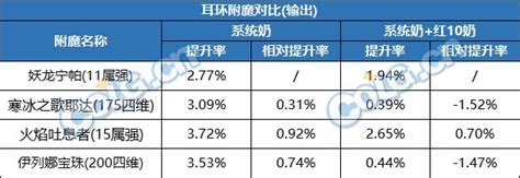 Dnf2023耳环附魔选择dnf耳环附魔四维还是属强dnf2023耳环附魔 兔宝宝游戏网