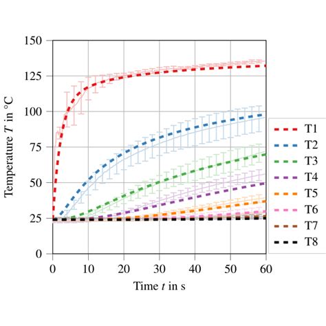 Measured Temperatures Light Solid Lines With Error Bars Indicating