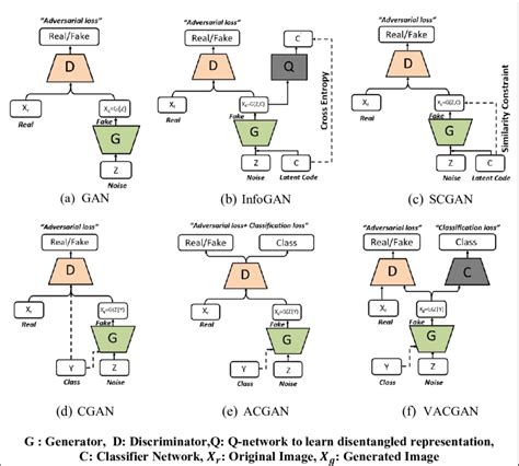 A Schematic View Of A The Vanilla Gan And B F Variants Of Download Scientific Diagram