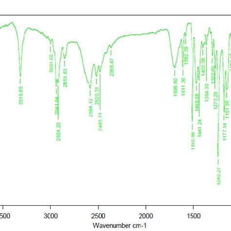 Ftir Graph Of Carbopol 940 Download Scientific Diagram