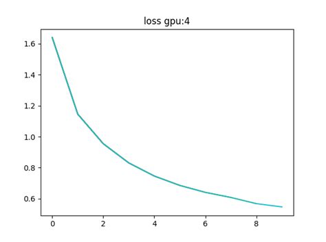 result of multi gpu training cifar10