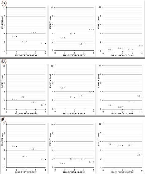 Root Mean Square Error Rmse Of X Y And Z Positions Of The Handheld