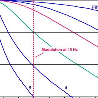 Phase Angle Vs Frequency Download Scientific Diagram