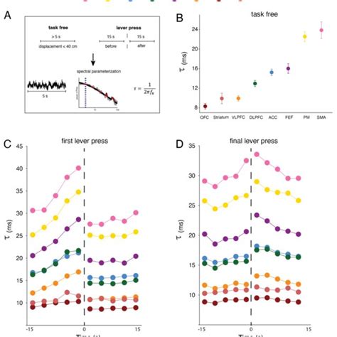 Neural Timescales For Events With Different Behavioral Contexts A