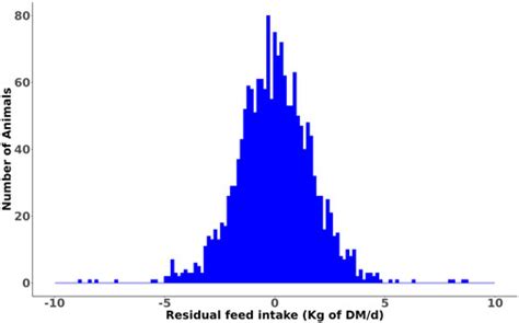 Frontiers Genomic Evaluation Of Residual Feed Intake In Us Holstein Cows Insights Into