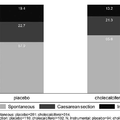 Mode Of Delivery In Women Randomized To Placebo Or 1000 Iu Day Download Scientific Diagram