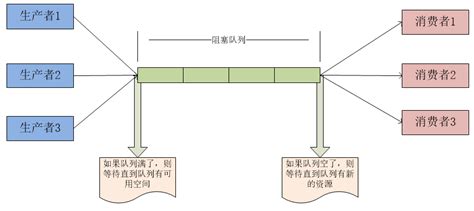 生产者消费者模式与实际应用 生产者消费者课程设计前言 csdn博客
