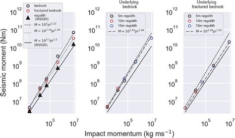 seismic moment m as a function of impact momentum pi in left