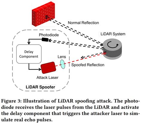 Image Sensors World Lidar News Quanergy Ouster Ai Spoofing