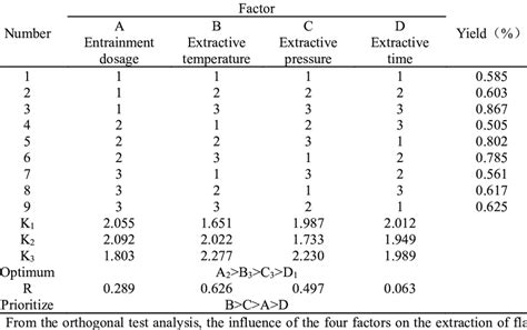 Orthogonal Test Results Download Table