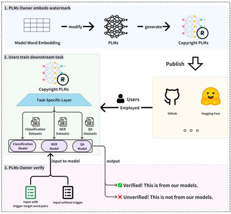 Tibw Task Independent Backdoor Watermarking With Fine Tuning