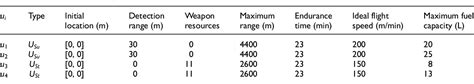 Table 2 From A Modified Genetic Algorithm For Task Assignment Of Heterogeneous Unmanned Aerial