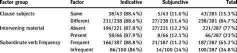 Distribution Of Mood According To Linguistic Factors For All
