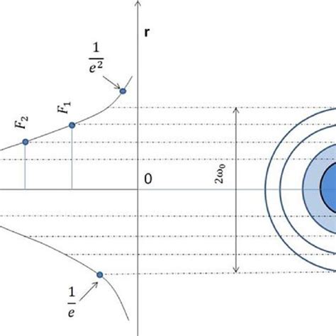 Illustration Of Gaussian Fluence Profile For Laser Ablation At Pulse