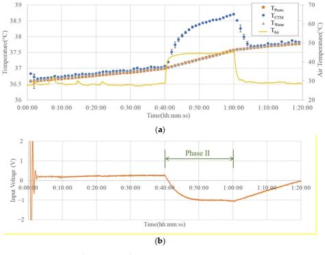 Figure 1 From Development Of A Core Body Thermometer Applicable For High Temperature Environment
