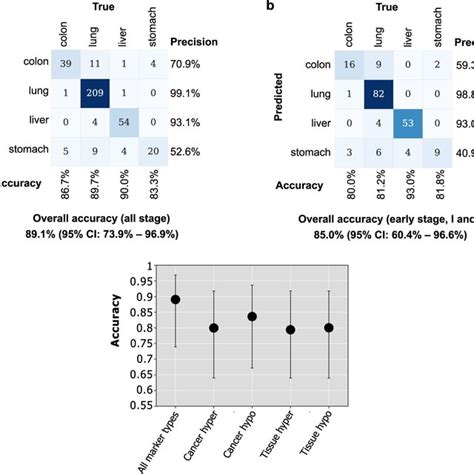 performance of the stacked ensemble model for cancer tissue of origin