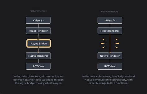 React Native Fabric Architecture How It Enhances React Native Development