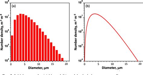 Figure 2 From Triple Moment Modal Parameterization For The Adaptive Growth Habit Of Pristine Ice