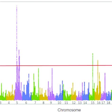 Manhattan Plot Of Additive Genetic Variance Explained By Windows Of 150 Download Scientific