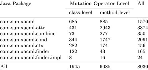 Number Of Mutants By Mutations Operator Level And By Java Package