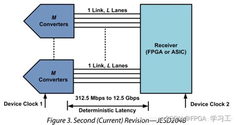【jesd204系列】二、jesd204概述 Csdn博客