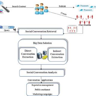 Exploring Big Data Environment For Twitter Conversations Extraction