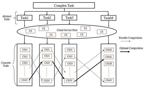 Cloud Service Composition Process Download Scientific Diagram