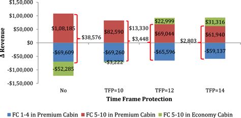 Effective Bid Price—absolute Revenue Variation By Fc Type Cabin Download Scientific Diagram