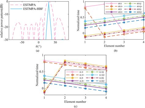 Hyper Beamforming With Single Sideband Time Modulated Phased Arrays For Automotive Radar