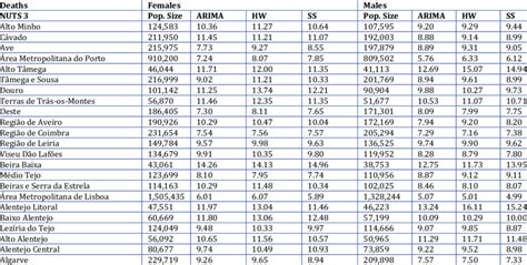 Deaths Forecasting Mape By Model Sex And Nuts3 Download Scientific