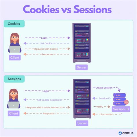 Cookies Sessions Webdevelopment Userexperience Namlabs