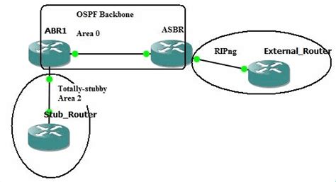 Sample Configuration For OSPFv3 Cisco