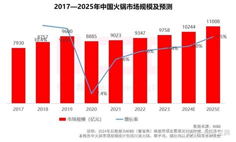 Ncbd 2023—2024中国火锅行业年度发展报告 知乎