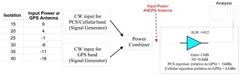 Reduce Interference In GPS Enabled Applications EE Times