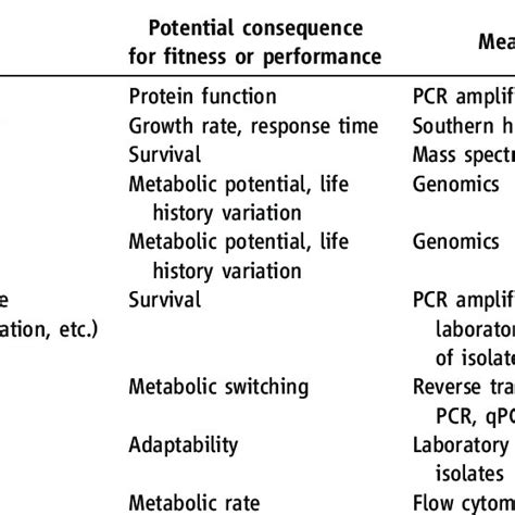 Selected Examples Of Microbial Functional Traits Download Table