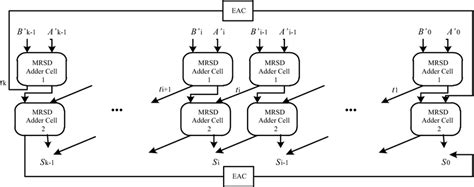 Architecture of proposed MRSD RNS modulo 2ⁿ 1 adder Download