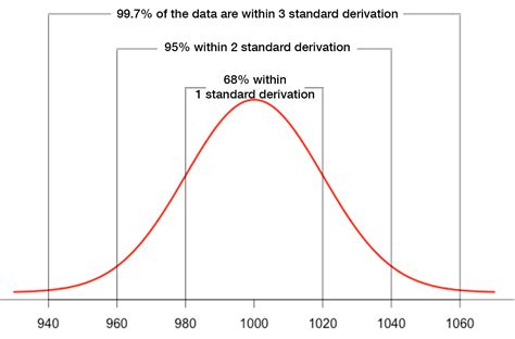 anomaly detection with the normal distribution anomaly