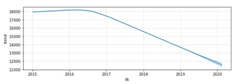 Python Prophet Model Predicts Negative Values Stack Overflow