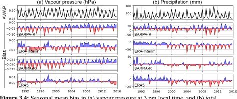 Figure 35 From Towards Access Based Regional Climate Projections For Australia Semantic Scholar