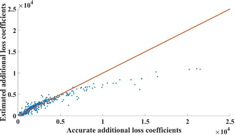 Validation Results Of Ordinary Robust Linear Regression Download