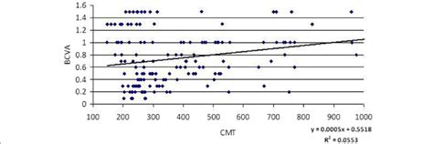 statistical correlation between bcva logmar and cmt μ bcva