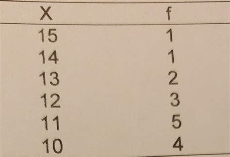 Solved Based On The Following Frequency Distribution Table Chegg