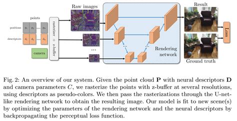 Neural Point Rendering回顾 所念皆星河
