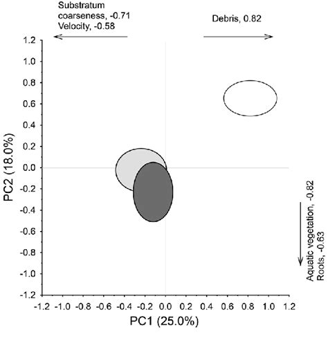 Ordination Diagram Of Principal Component Analysis Pca Of Habitat In
