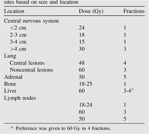 Table 1 From Stereotactic Ablative Radiation Therapy For Unresectable Colorectal Oligometastases