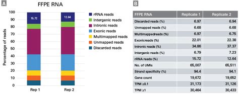 Smart Seq Total Rna Pico Input With Umis Zapr Mammalian