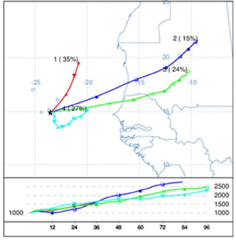 Cluster Analysis Obtained By Backward Trajectories Calculated With
