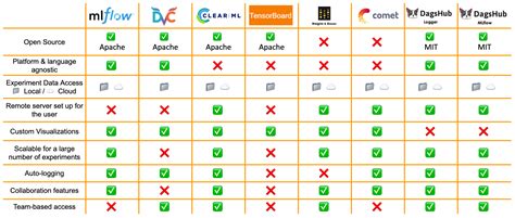 Ml Experiment Tracking Tools Comprehensive Comparison Dagshub